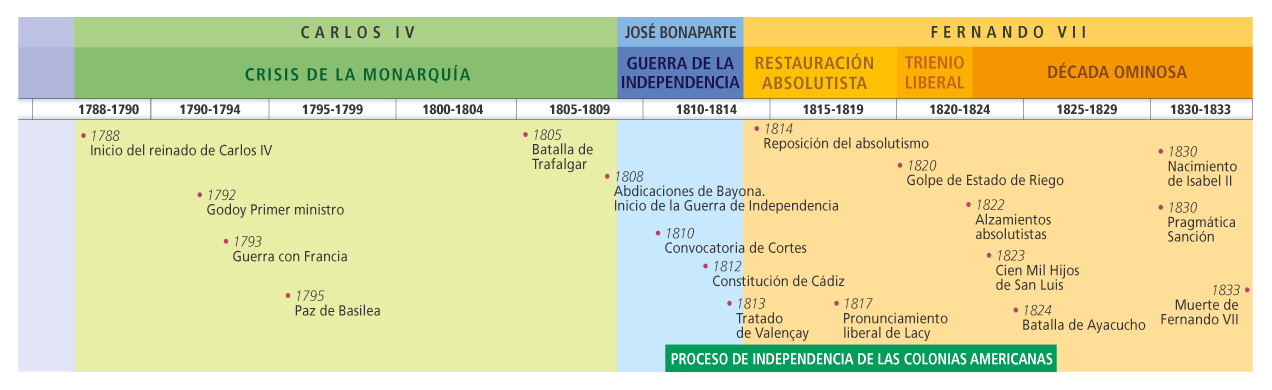 4º.3.La España del XIX
